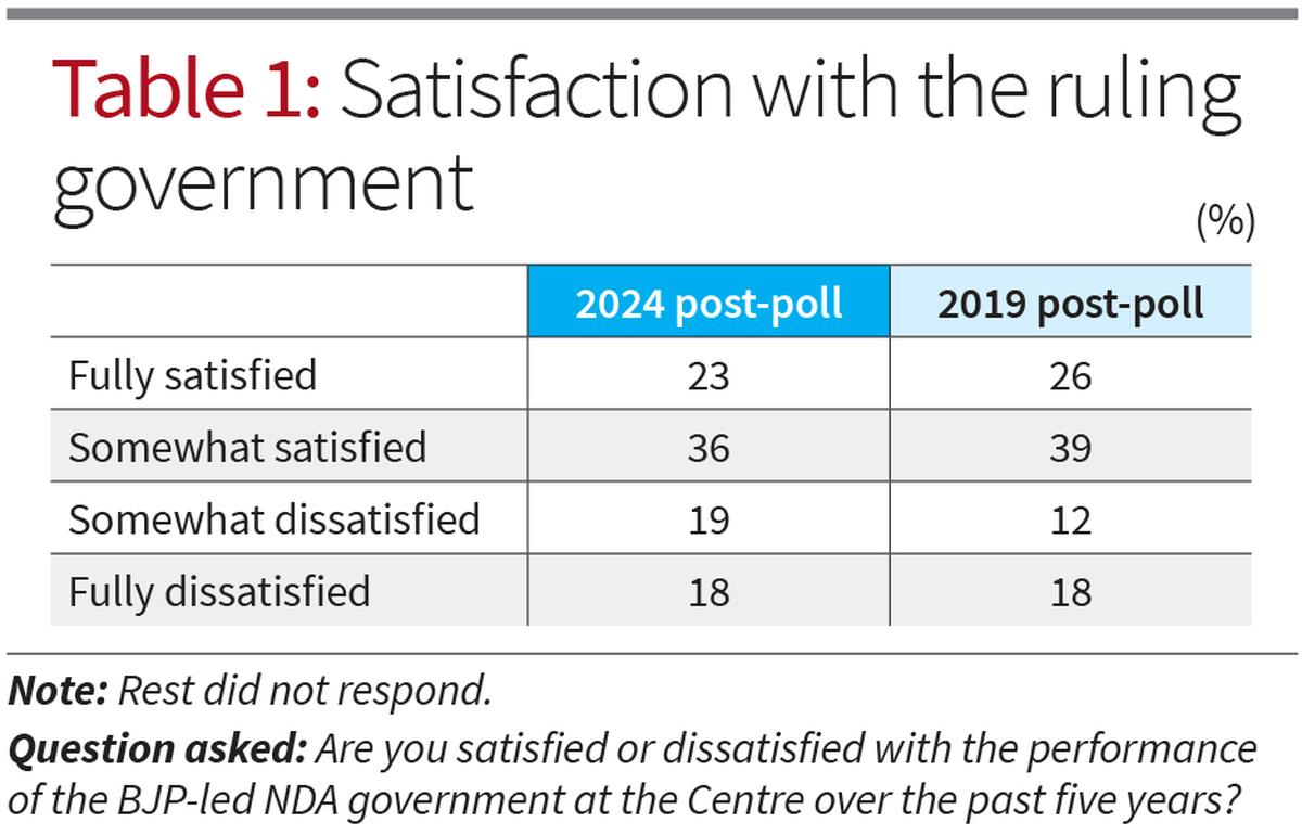 CSDS-Lokniti post-poll survey: Evaluating government’s performance and its impact on voting ...